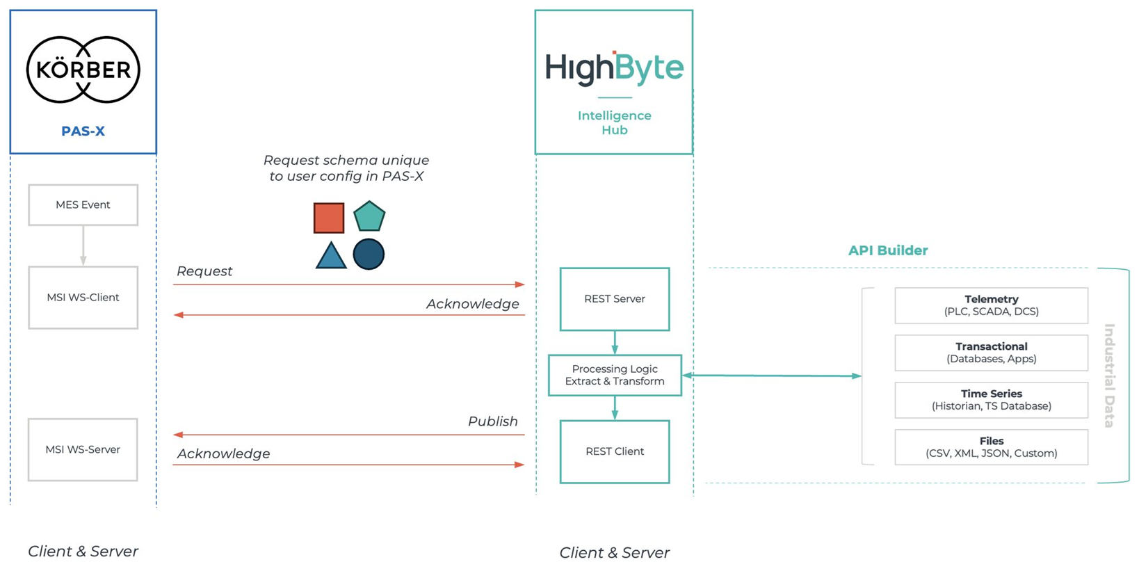 Körber PAS-X MSI interface via Web Services